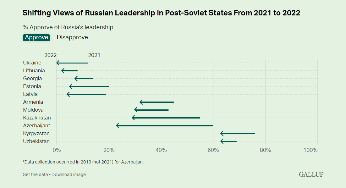 Rusya'nın eski Sovyet ülkelerdeki imajı yerle bir - Millet Gazetesi
